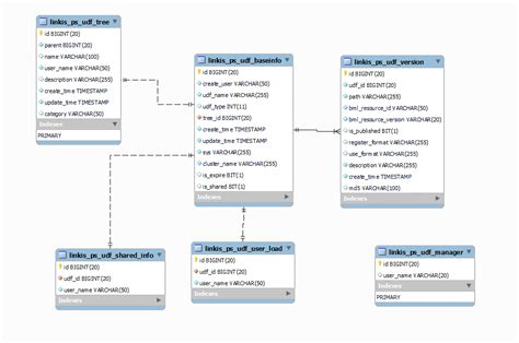 Udf Table Structure Apache Linkis