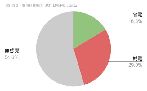 【ios 1821災情】常見iphone更新耗電、發燙線上回報與統計專區（持續更新） 瘋先生