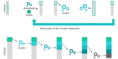 Behind The Ai Scaling Our Atomnet® Model To Screen Billions Of Compounds