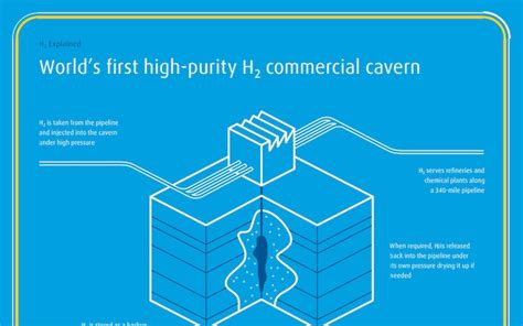 Storing Hydrogen In Underground Salt Caverns Linde