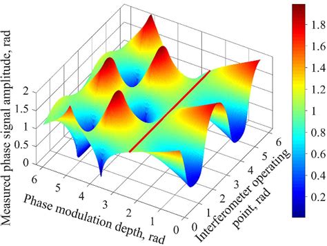 Figure 1 From Phase Modulation Depth Evaluation And Correction Technique For The Pgc