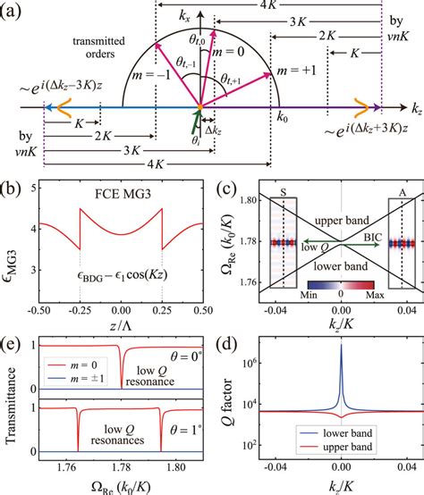 Resonant Diffraction Near The Sixth Stop Band Beyond The Subwavelength