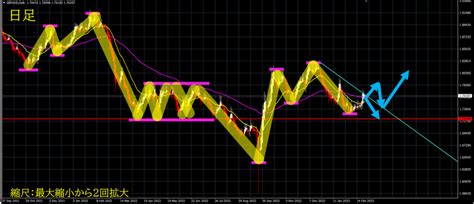 たむの週間分析レポートgbpaud｜2023年2月24日 Wikifx Japan