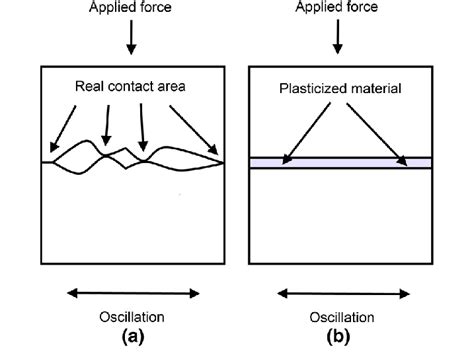 Key Stages Of The Linear Friction Welding Process A Asperity Download Scientific Diagram