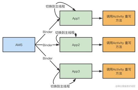 android activity 生命周期详解及监听 掘金