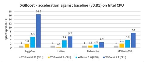 jim st leger on linkedin an easy introduction to intel optimized xgboost