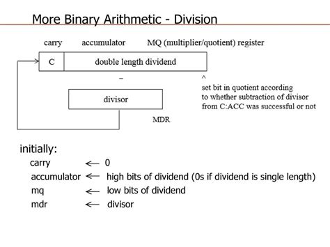 More Binary Arithmetic Multiplication Ppt Download