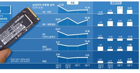 감산효과 반도체 바닥 탈출 4분기 D램·낸드 가격 동시 반등