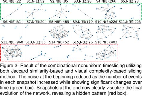 Figure 2 From Combinational Nonuniform Timeslicing Of Dynamic Networks