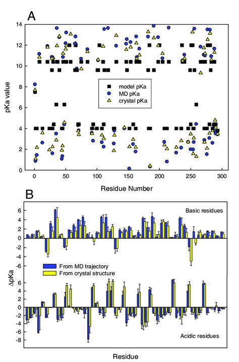 Colour On Line A Comparison Of The PKa Values Computed Using The Download Scientific Diagram