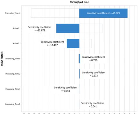 A Comprehensive Analysis Of Sensitivity In Simulation Models For Enhanced System Understanding