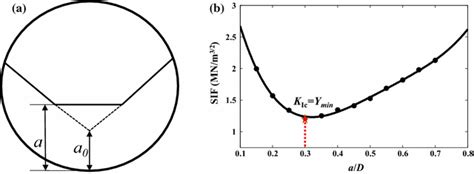 Variation Of Mode I Stress Intensity Factor With Crack Length In The