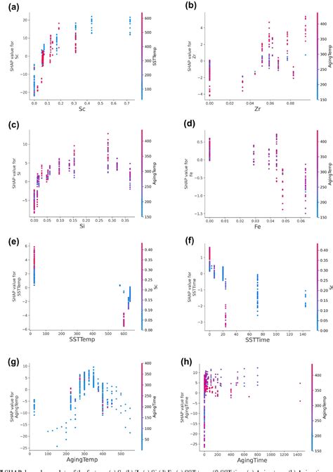 Figure 1 From Predicting The Hardness Of Al Sc X Alloys With Machine