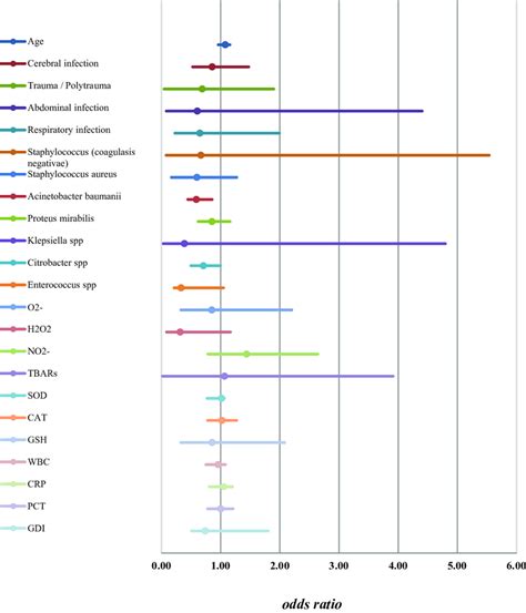regression analysis of the influence of different parameters on the