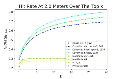 Best Models Of Each Type On Internal Dataset 6 Second Horizon Download Scientific Diagram