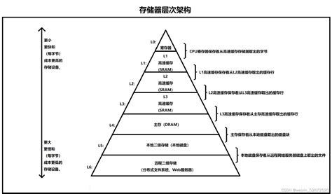 数据结构2：顺序表和链表 csdn博客