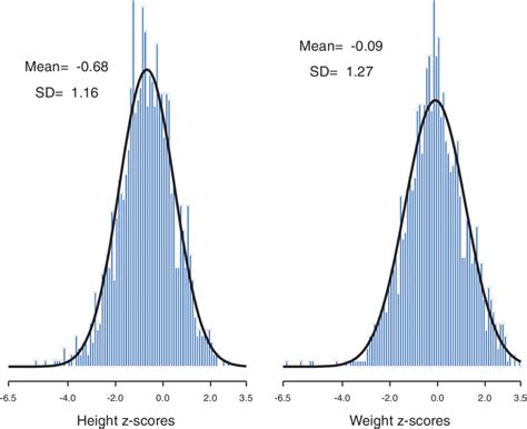 Left Histogram Of 1393 Age Sex Specific Height Z Scores With Mean