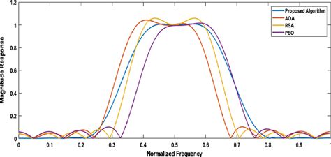 magnitude response of 20th order fir bp filter download scientific