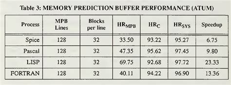 Table 3 From An Investigation Of Memory Latency Reduction Using An