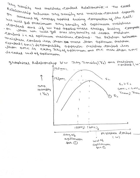 Solved Explain The Dry Density And Moisture Content Relation Explain