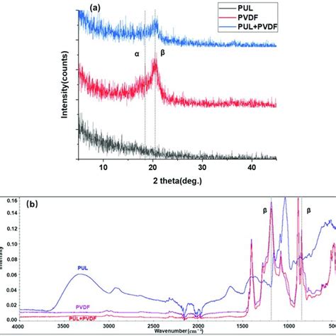 A Xrd Patterns And B Ftir Spectra Of The Pul Pvdf And Composite