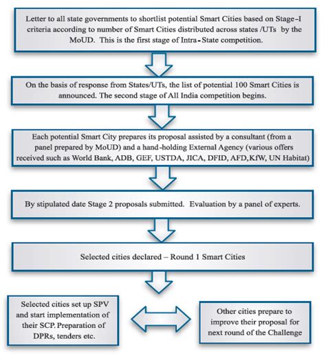 The Language Of Smart Cities