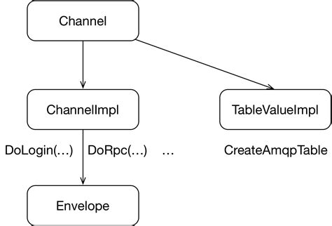 Simplerabbitmqclient
