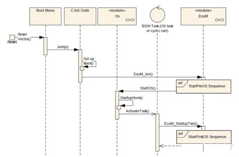 Autosar基础篇之os 下