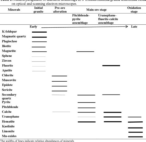 Table 1 From Mineralization Styles And Alteration Paragenesis Of
