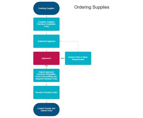 Supply Ordering Process Map