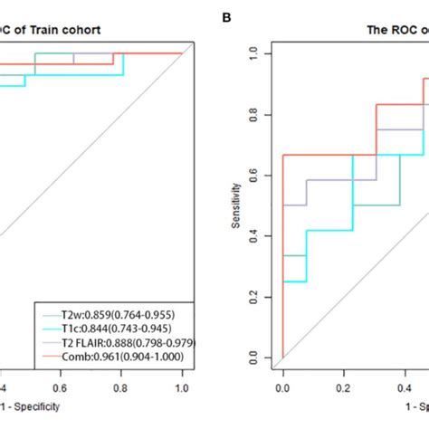 The Receiver Operating Characteristic Curves Of The Four Models For Download Scientific