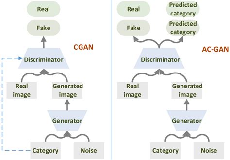 The Illustration Of Cgan And Ac Gan Drawn By Referring To 2453