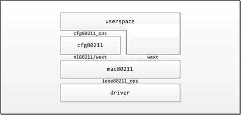 Mac80211源码分析softmac驱动monitor模式 Csdn博客