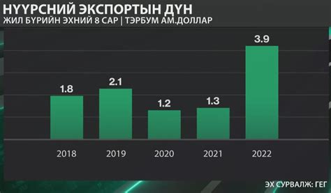 Шивээхүрэн Сэхэ боомт V 25 нд нээгдсэнээс хойш Монгол Улс 2 сая тонн нүүрс экспортолжээ