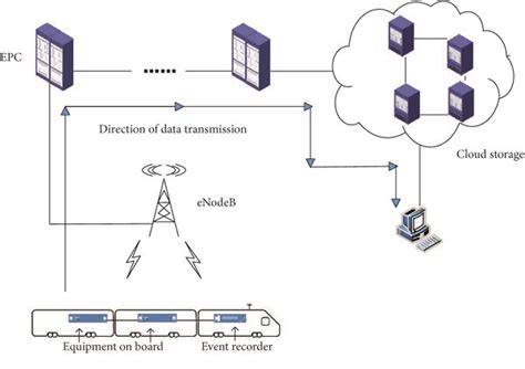 Data Transmission Process From The Train To The Cloud Download