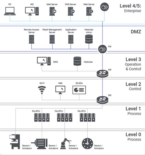 What Is The Purdue Model For Ics Security Zscaler
