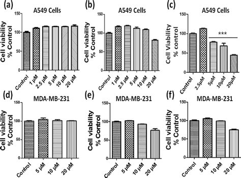 In Vitro Cell Viability Of A549 And Mda Mb 231 Cancer Cells When