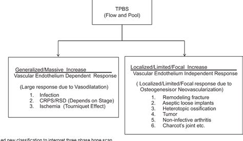 Figure 1 From Three Phase Bone Scan Interpretation Based Upon Vascular