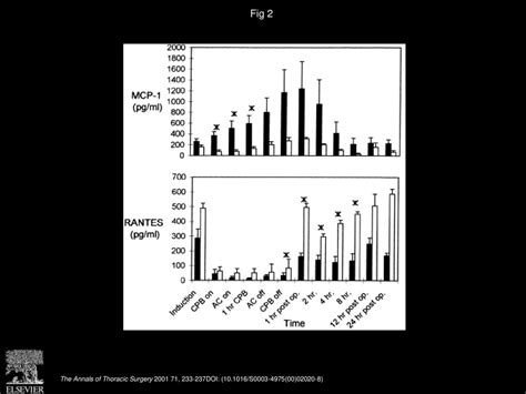 Β Chemokine secretion patterns in relation to clinical course and