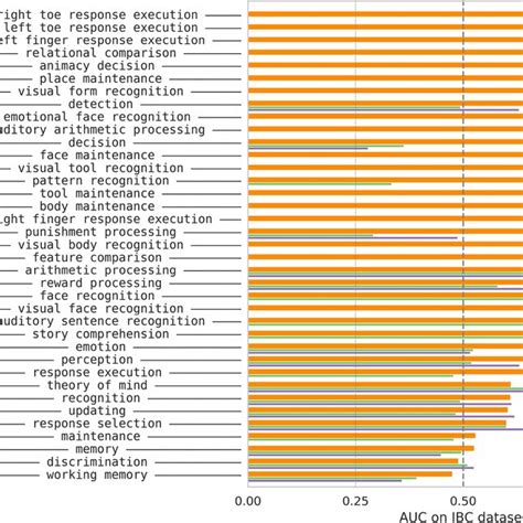 Decoding Performance On Enriched Concepts Compared With Original