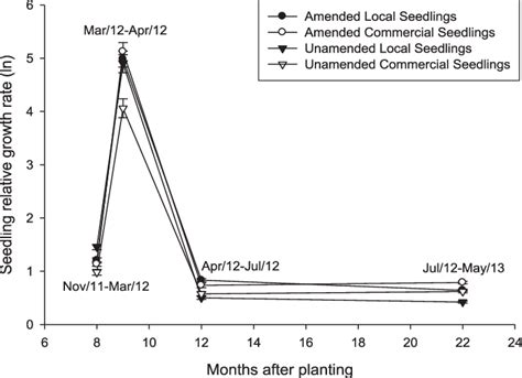 Estimated Growth Rates Of Seedlings Pinus Pseudostrobus From Four Download Scientific Diagram