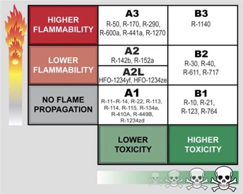 What Are A2l Refrigerants How And Why Do We Use Them