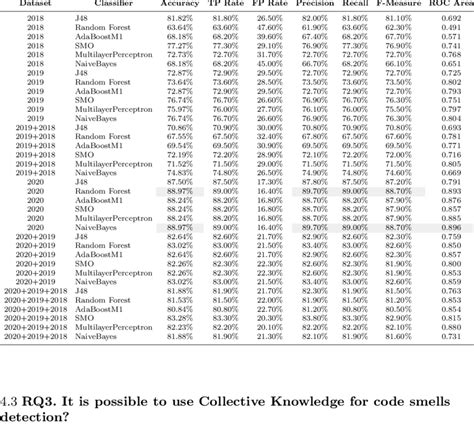 God Class Performance Of The Code Smell Prediction Models Download Scientific Diagram