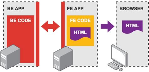 Decoupled Architecture How To Modernise Your Frontend