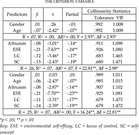 Hierachical Regression Analysis Of The Predictors On Download Table