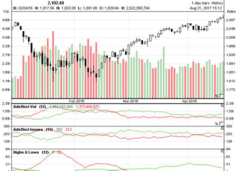 Advance Decline Charts