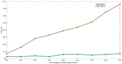 Figure 9 From A Resilient Cyber Physical Demand Forecasting System For