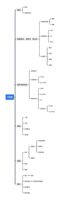 C语言思维导图编号c8316548 Treemind树图