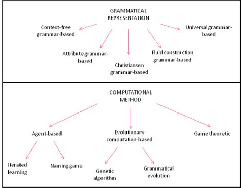 Classification Of Language Evolution Models By Grifoni Et Al 23