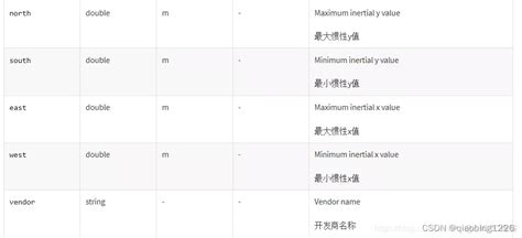Opendrive文件格式详解 Csdn博客